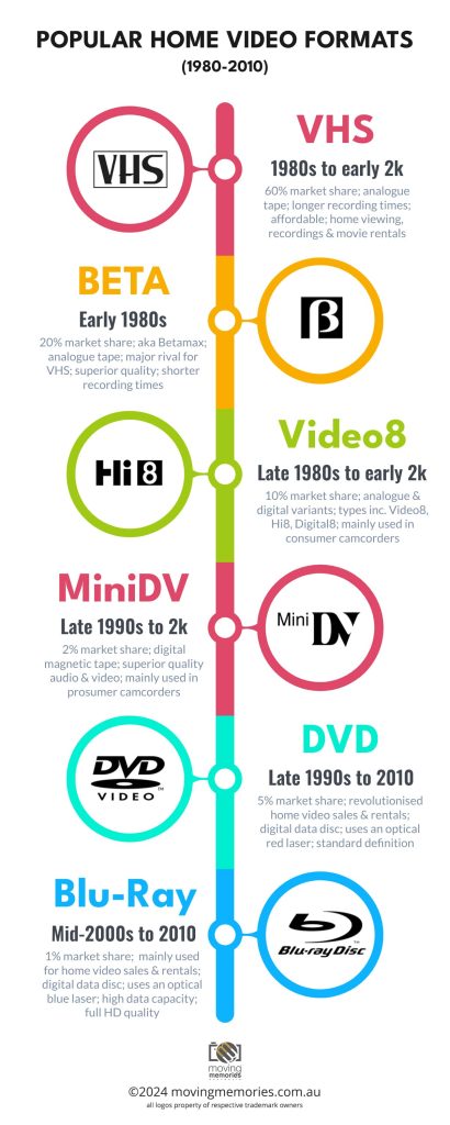 infographic-popular-home-video-formats-colourful-vertical-timeline-op ...